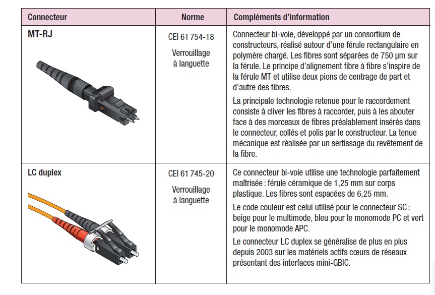 Les Médias de Transmission - Les connecteurs optiques