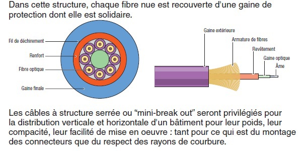 Les Médias de Transmission - Appellations des câbles fibre optique