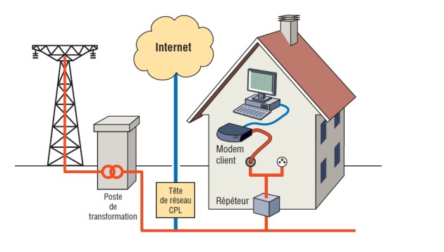 LES MEDIAS DE TRANSMISSION - Les CPL
