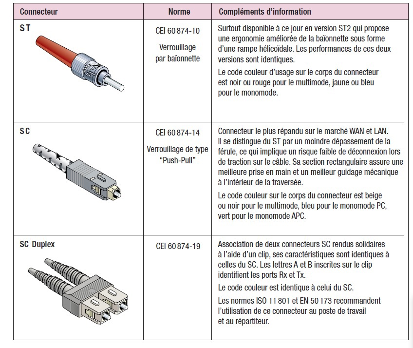 LES MEDIAS DE TRANSMISSION - Les connecteurs optiques