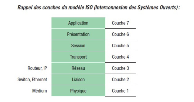 LES MEDIAS DE TRANSMISSION - Exercice : 1 Identification de la couche OSI